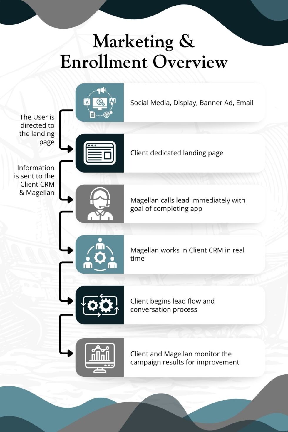 Marketing and Enrollment Services for Online Programs